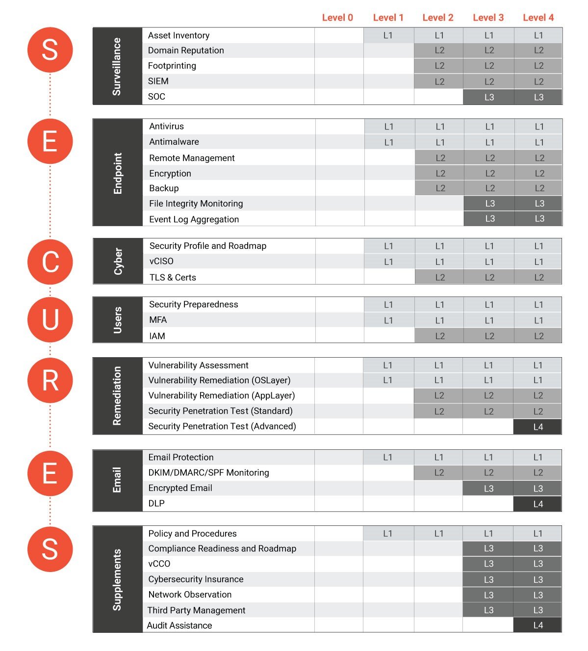 Synoptek SECURES Maturity Model