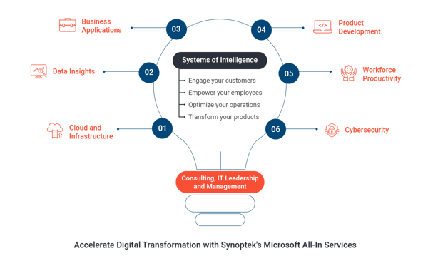 Microsoft Consulting Services Microsoft Consulting Services